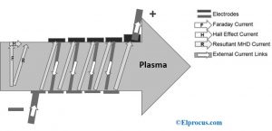 MHD Generator : Design, Working Principle & Its Applications