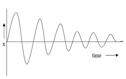 Harmonic Oscillator : Types, Advantages, Disadvantages & Its Applications