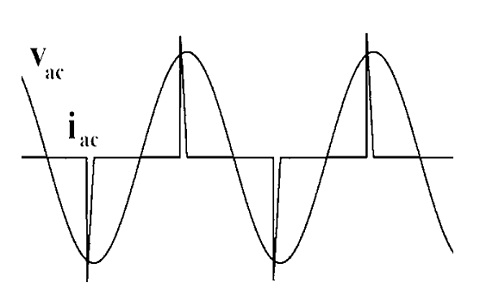Harmonic Distortion : Types, Analysis and Its Causes