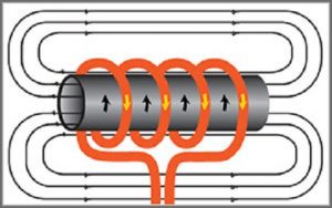 Induction Heating : Circuit Diagram, Working and Applications