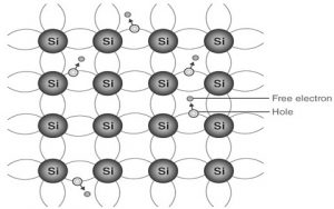 Intrinsic Semiconductor and Extrinsic Semiconductor : Energy Band