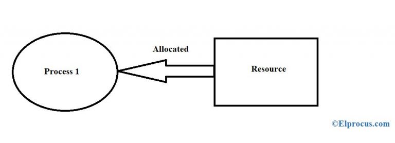 Deadlock in Operating System : Algorithms, Advanatges & Disadvantages Deadlock in Operating System : Algorithms, Advanatges & Disadvantages