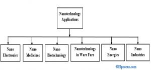 Nanotechnology Applications : Types, Advantages & Disadvantages