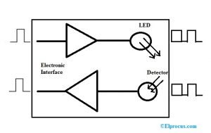 Optical Transmitters and Receivers : Sources and Its Specifications