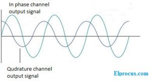 Quadrature Amplitude Modulation : Block Diagram & Its Working Principle