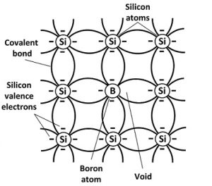 P-type Semiconductor : Doping, Energy Diagram & Its Conduction