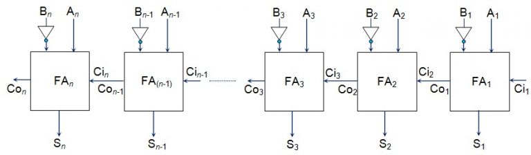 Parallel Adder and Parallel Subtractor : Advantages & Disadvantages