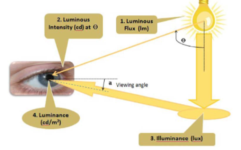 Photometry : Photoelectric Quantities and Its Applications
