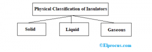 Insulating Material : Classification, and Its Applications