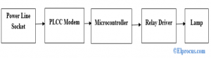 Power Line Carrier Communication : Circuit Diagram and Its Working