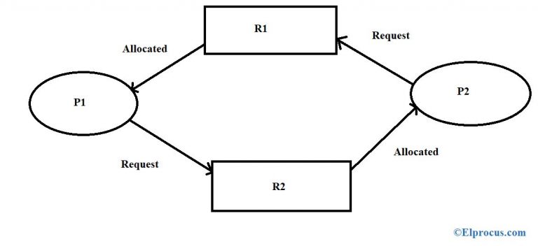 Deadlock in Operating System : Algorithms, Advanatges & Disadvantages