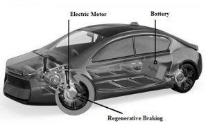 Regenerative Braking : Working, Advantages and Its Disadvantages