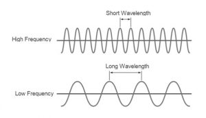 Relationship between Wavelength and Frequency of Light