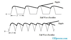 Ripple Factor : Half Wave Rectifier, Full Wave Rectifier & Bridge Rectifier