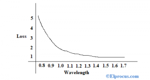 Rayleigh Scattering : Losses and Differences with Mie Scattering