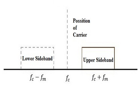 SSB Modulation : Advantages, Disadvantages and Its Applications