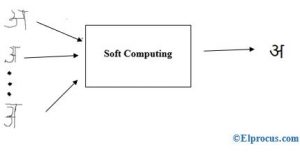 Soft Computing : Characteristics and Its Techniques