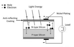 Solar Cell : Construction, Working, Series and Parallel Combinations