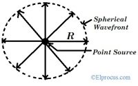 Wave Propagation: Definition, EM Wave propagation, and Its Types