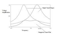 Stagger Tuned Amplifier : Circuit Diagram, Derivation and Its Applications