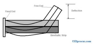 Bimetallic Strip : Construction, Properties & Its Applications