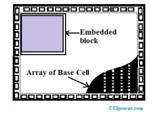 Application Specific Integrated Circuit: Types, and Applications