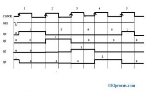 Ring Counter : Working, Classification and Its Applications
