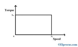 Hysteresis Motor : Construction, Working, and Its Applications.