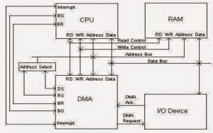 DMA Controller in Computer Architecture, Advantages and Disadvantages
