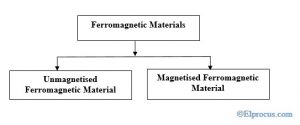 Ferromagnetic Materials : Types, Properties, Applications & Advantages