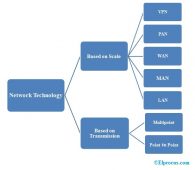 Network Technology : Different Types, Advantages and Disadvantages