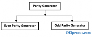 Parity Generator and Parity Checker : Logic Circuits and Their Types