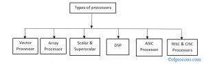 Microprocessor : Components,Generations and Its Types