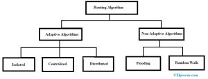 What is a Routing Algorithm : Adaptive and Non-Adaptive Algorithms
