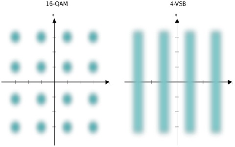 VSB Modulation : Advantages, Disadvantages and Its Applications