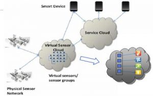 What is a Virtual Sensor : Working and Its Applications