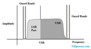 VSB Modulation : Advantages, Disadvantages and Its Applications