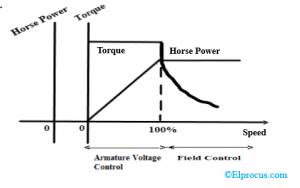 Ward Leonard Method of Speed Control : Advantages & Diasadvantages