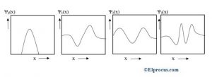 Harmonic Oscillator : Types, Advantages, Disadvantages & Its Applications