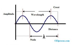 Wavelength : Equation, Units, Examples and Measurement