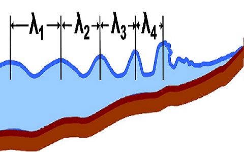 Wavelength : Equation, Units, Examples and Measurement