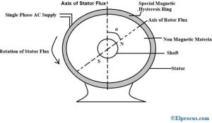 Hysteresis Motor : Construction, Working, and Its Applications.