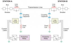 Power Line Carrier Communication : Circuit Diagram and Its Working